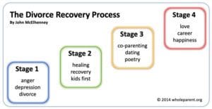 My Transformational Divorce: The 4 Stages of Divorce Recovery - The ...