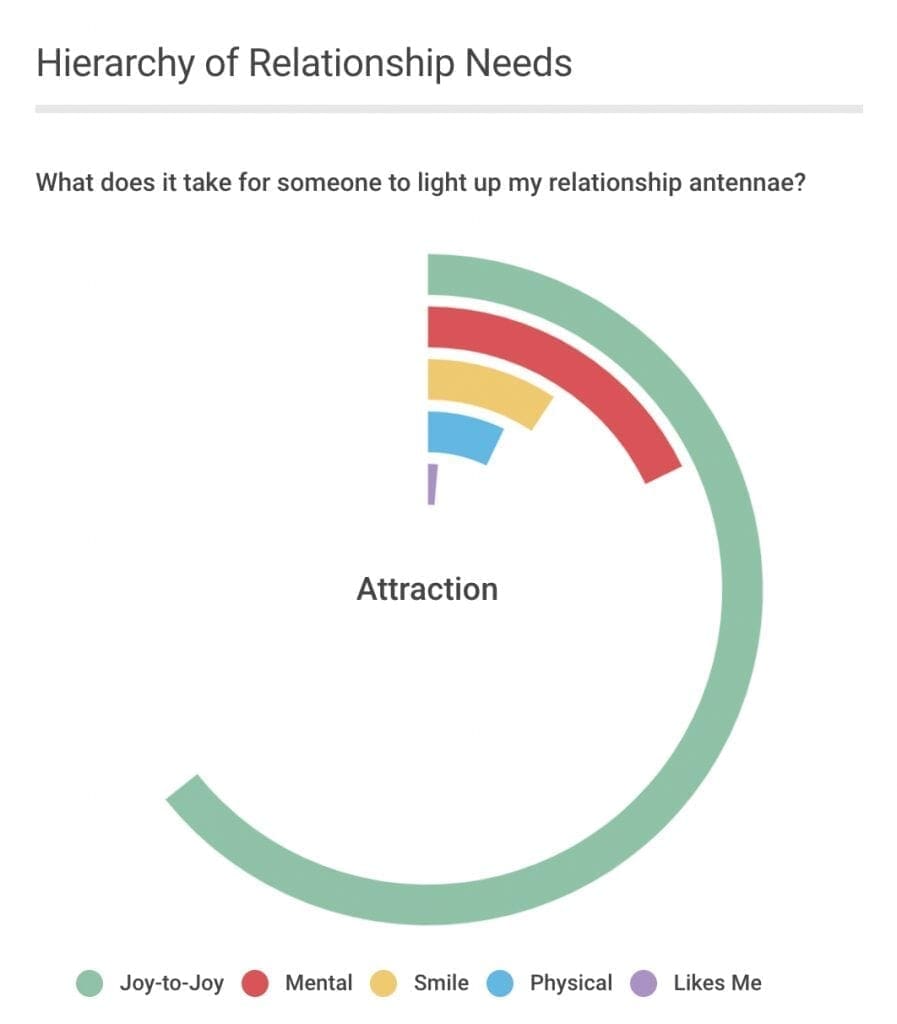 The Hierarchy of Relationship Needs: Four Levels of Attraction - The ...